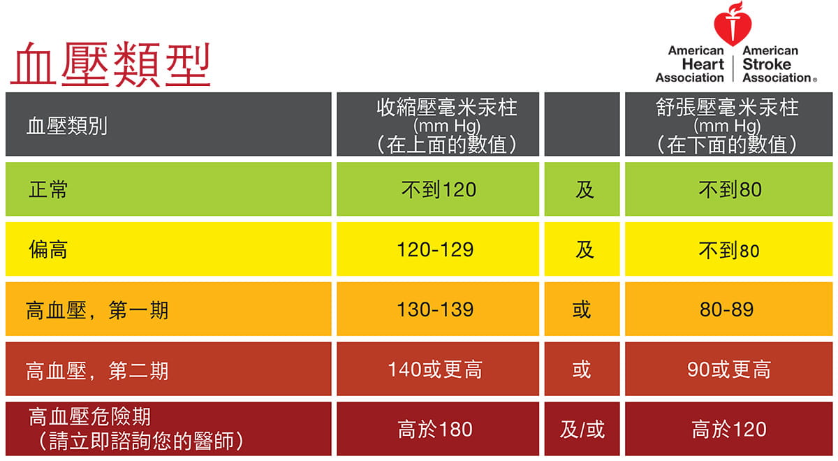 Understanding Blood Pressure Readings | American Heart Association